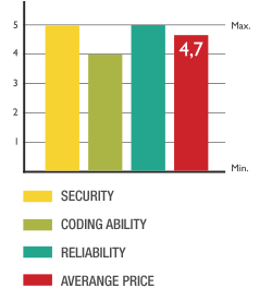 Cisa AP3 S - AbsolutSAFE - Protect your home